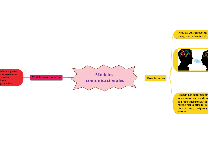 Modelos comunicacionales - Mind Map